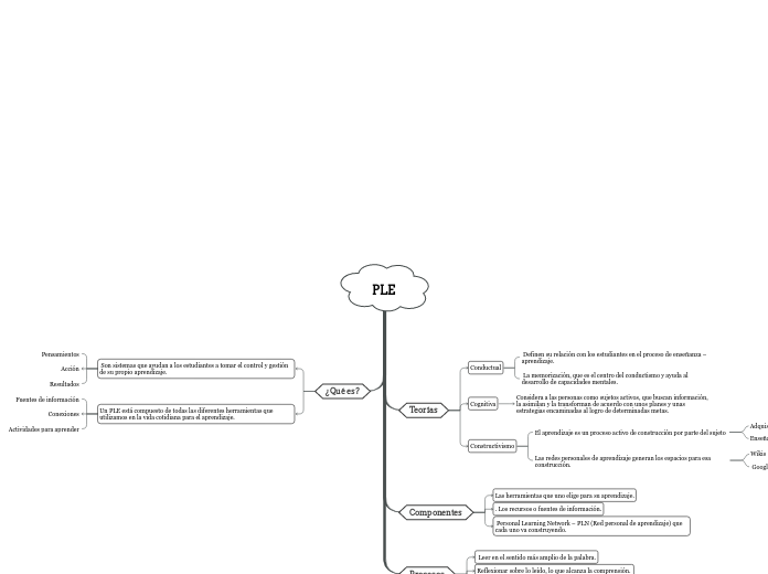 PLE - Mind Map